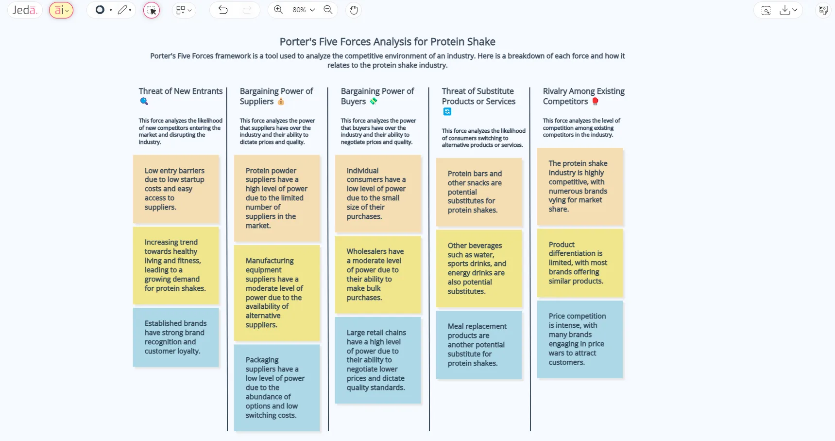 Generate Porter's Five Forces with AI on Jeda.ai's AI Workspace Canvas